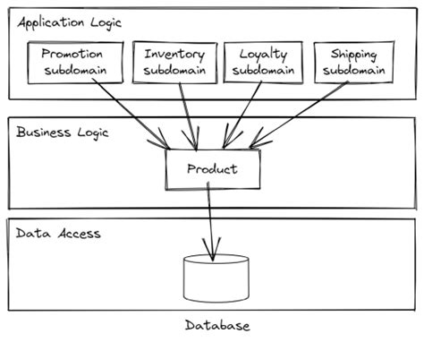 Ddd Series Bounded Contexts Nicolás Bottarini Blog