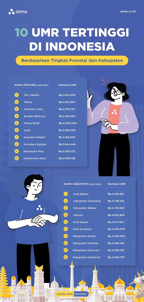 Infographic Umr Di Indonesia 2022 Provinsi Tertinggi Mayoritas Luar Jawa Atma Infographic Umr Di Indonesia 2022 Provinsi Tertinggi Mayoritas Luar Jawa Atma