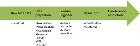 Review Of Coreference Resolution In English And Persian Paper And Code