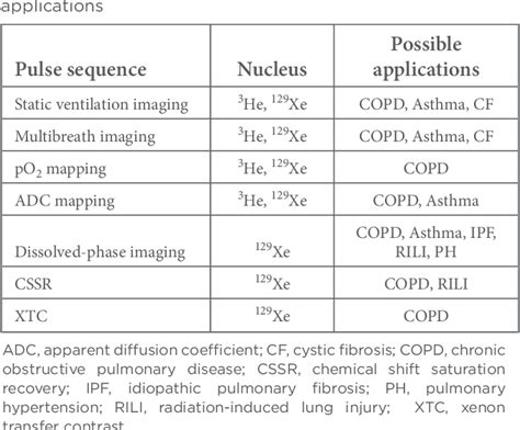 Table 1 From Hyperpolarized Gas Mri In Pulmonology Semantic Scholar