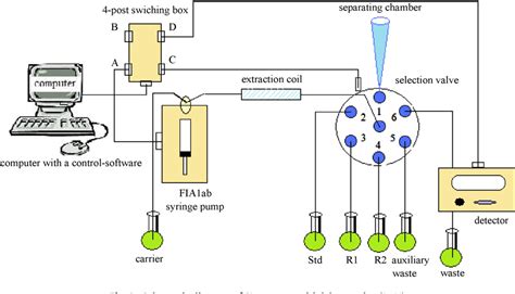 Sequential Injection Analysis With Lab At Valve Si Lav For The Determination Of Solasodine In