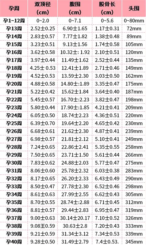 📊1～40周胎儿发育标准数值对照表