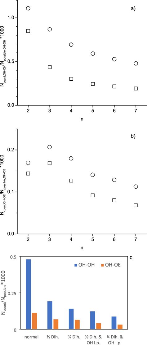 Effects On A Oh−oh And B Oh−oe Hydrogen Bonding From Modifying The