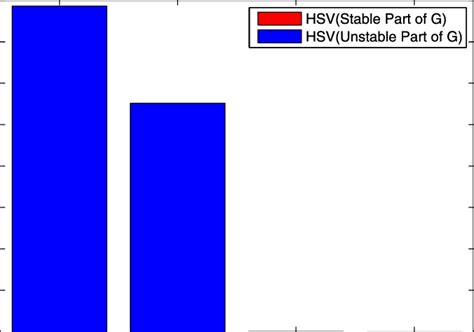 hankel singular values of fourth order model download scientific diagram