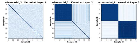 The Kernel Sequence For The Adversarial Dataset Download Scientific Diagram