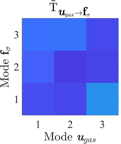 The Transfer Entropy From Surface Tension To Gas Velocity˜tvelocity˜ Download Scientific