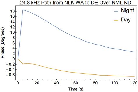 Shift In Very Low Frequency Vlf Signal Phase Associated With Download Scientific Diagram