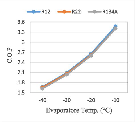 Variation Of Cop With Evaporator Temperature Figure 4 Shows The Download Scientific Diagram