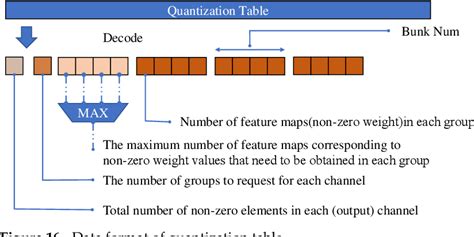 Figure 16 From Sparse Convolution Fpga Accelerator Based On Multi Bank Hash Selection Semantic