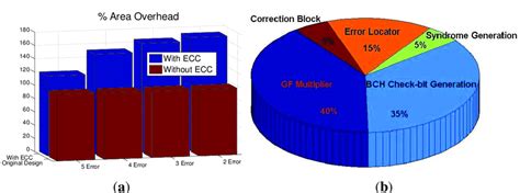 Area Overhead Analysis For Comparative Perspective A Overhead Download Scientific Diagram