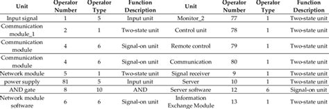 The C ISR System Software And Hardware Unit And Their Logical Download Scientific Diagram