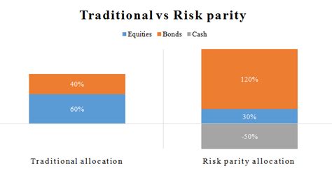 Risk Parity How Does Risk Parity Work With Examples