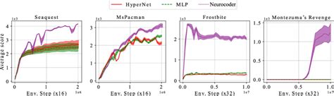Learning Curves Mean And Std Over 5 Runs On Representative Atari