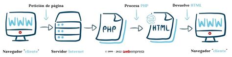 Cómo aumentar el límite de memoria PHP en WordPress