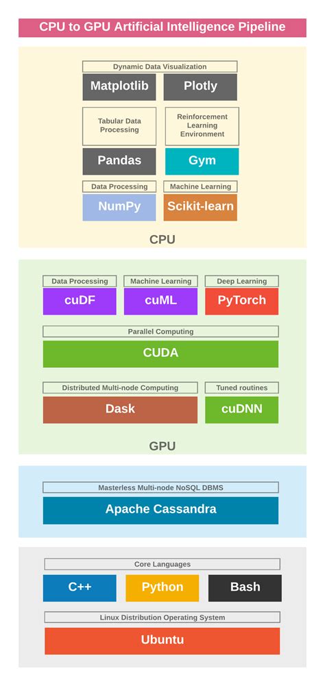 Cpu To Gpu Production Level Pipeline For Ai Deep Learning Wizard