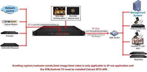 Iptv Gateway Live Tv Server Ip Protocol Converter Udp Rtp Media Streaming Hotel Tv System