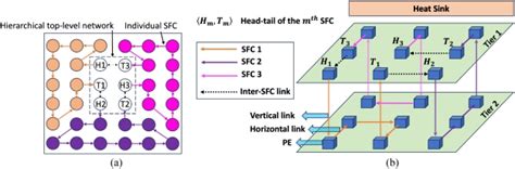 Teflon Thermally Efficient Dataflow Aware 3d Noc For Accelerating Cnn