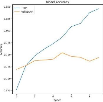 Figure From Detection Of Indonesian Hate Speech On Twitter Using Hybrid Cnn Rnn Semantic Scholar