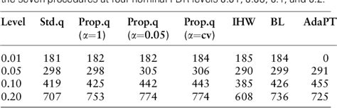 Table 1 From Adjusting For Gene Specific Covariates To Improve Rna Seq Analysis Semantic Scholar