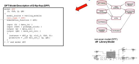 量产导入 Dft可测试性设计：tessent Scan 和 Atpg专业集成电路测试网 芯片测试技术 Ic Test