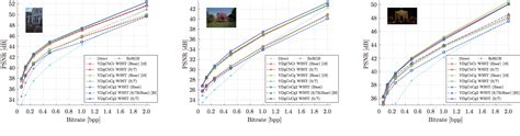 Figure 11 From Wavelet Based Spectralspatial Transforms For Cfa Sampled Raw Camera Image