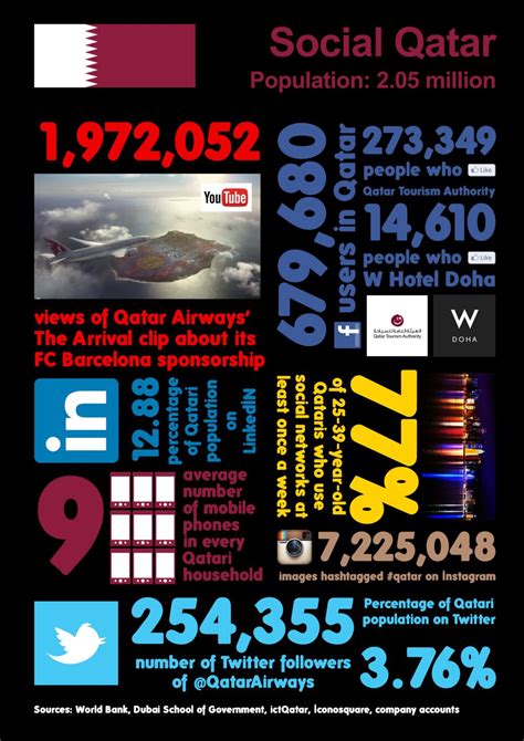 Social Qatar In Numbers Wtm Global Hub