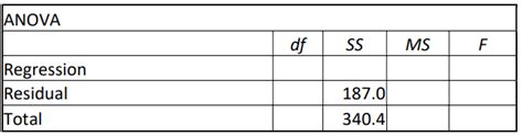 Solved 44 Following Is The Partial Excel Anova Output For A