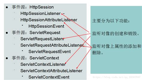 Servletcontextlistener接口实践 Csdn博客