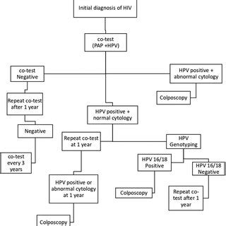 This Is The Algorithm For Women Above 30 Years Download Scientific Diagram
