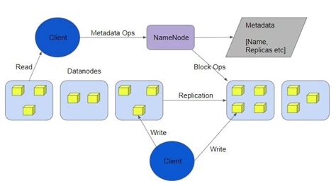 Namenode And Datanode Interaction Download Scientific Diagram