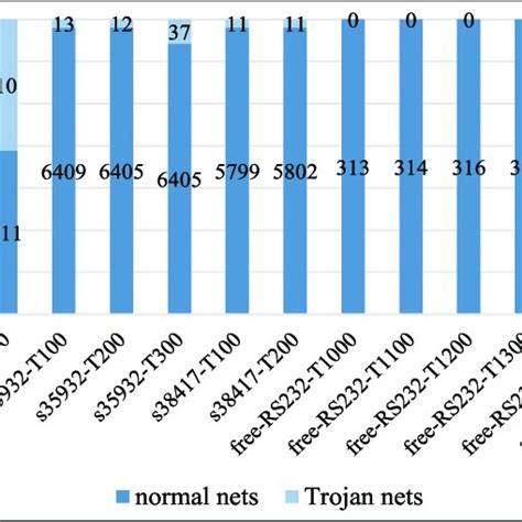 Pdf A Machine Learning Based Hardware Trojan Detection Approach For Chips In The Internet Of