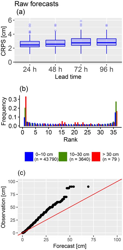 Npg Statistical Post Processing Of Ensemble Forecasts Of The Height Of New Snow