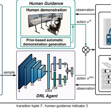 Framework Of Human Guided Drl Strategy For Behavioral Decision Making Download Scientific
