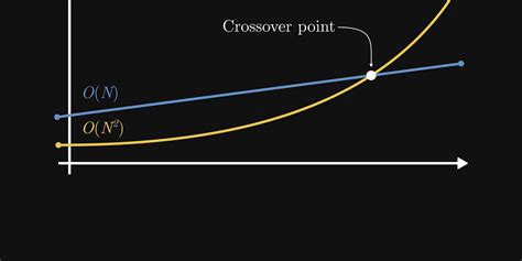 Comparing Algorithms