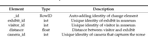 Table 1 From A Nosql Sql Hybrid Organization And Management Approach For Real Time Geospatial