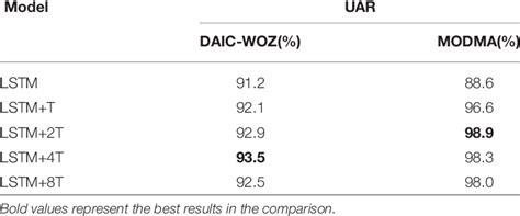 Unweighted Average Recalls Uars Of Different Models On Daic Woz And Download Scientific