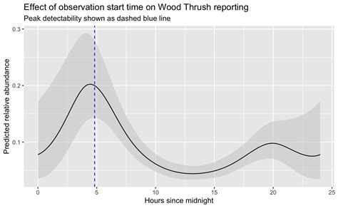 Chapter 6 Modeling Relative Abundance Best Practices For Using Ebird Data