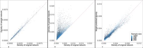 Estimation And Correction Of Bias In Density From Rds Sub Figures A