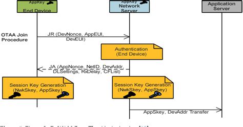 Figure 5 From A Comprehensive Analysis Of Lorawan Key Security Models