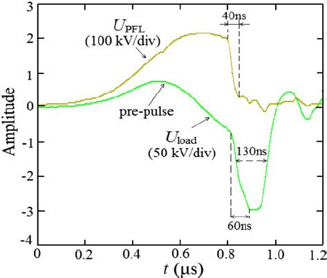 A Batch Of Experimental Output Pulses Of The High Voltage Pulse Download Scientific Diagram