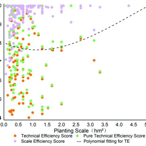 Relationship Between Technical Pure Technical And Scale Efficiency Download Scientific