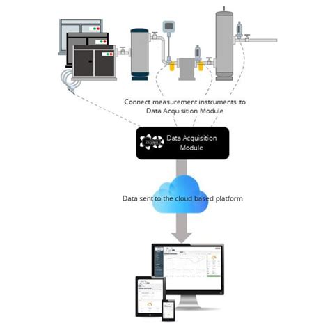 Data Acquisition System Buy Now Compressed Air Alliance Pty Ltd