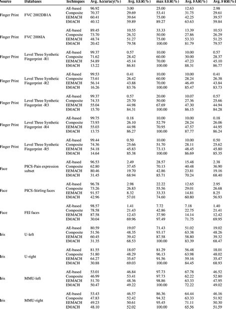 Results Of Performance Evaluation Of Autoencoder Based Emach Eemach