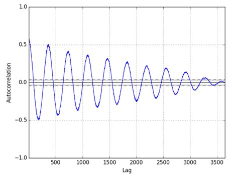 Auto Regressive Time Series Model Praudyog