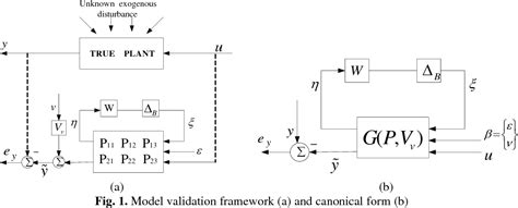 Figure 1 From Model Validation Of Aeroelastic System For Robust Flutter