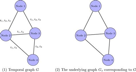 A Representation Of The Temporal Graph Of Fig As A Labelled Download Scientific Diagram