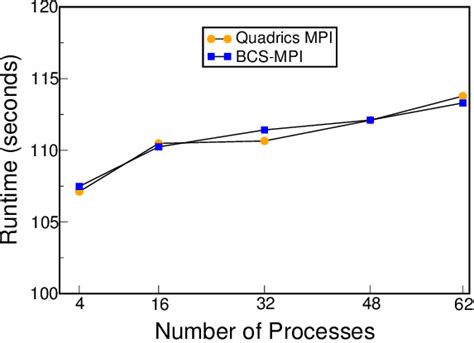 1 application slowdown of bcs mpi compared to quadrics mpi download table