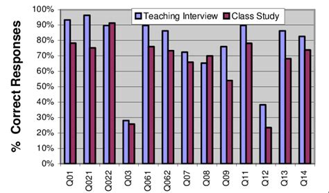Percentage Correct Responses On Each Question Download Scientific
