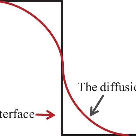 Schematic Diagram Of Phase Field Sequence Variables Download Scientific Diagram