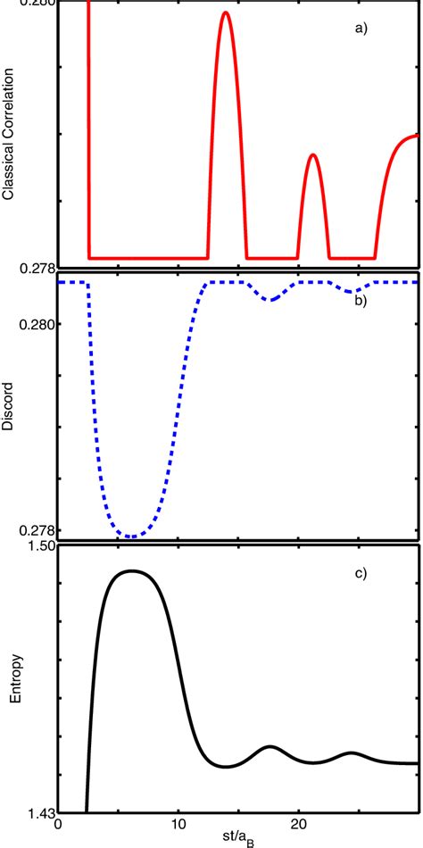 Evolution Of The Classical Correlation Red Solid Line The Quantum Download Scientific